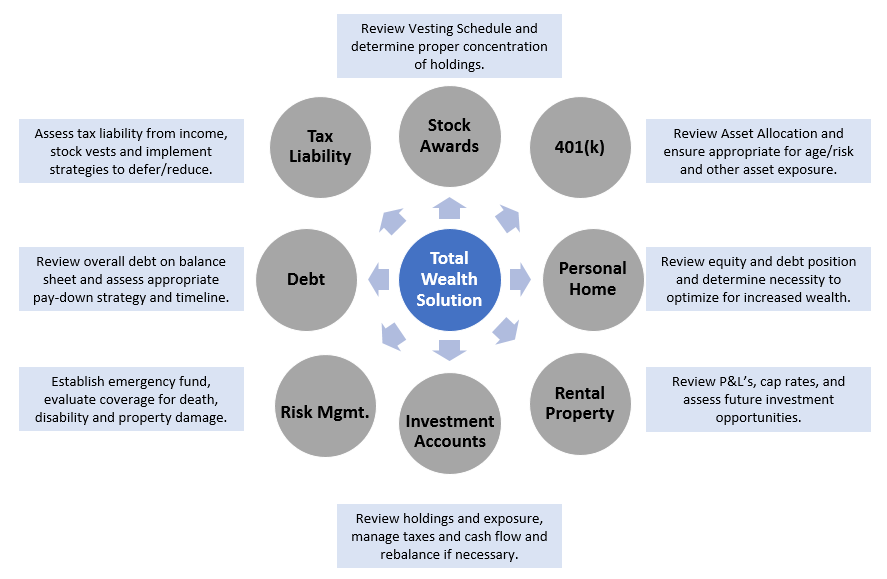 Fortis Financial Group - Seattle Financial Advisors