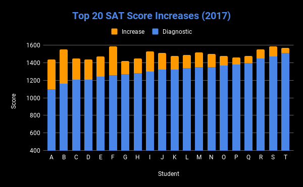 Our Results — The Princeton Review Philippines