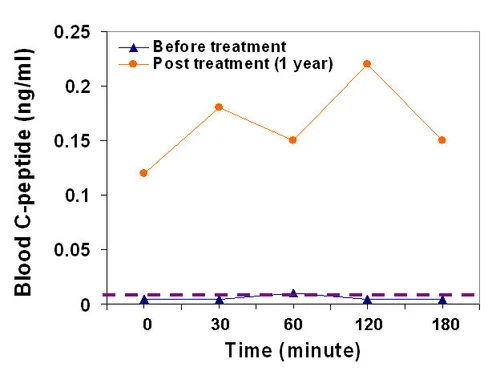 Throne Biotechnologies -- Stem Cell Educator Therapy