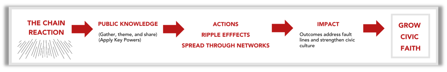 The Chain Reaction — The Harwood Institute