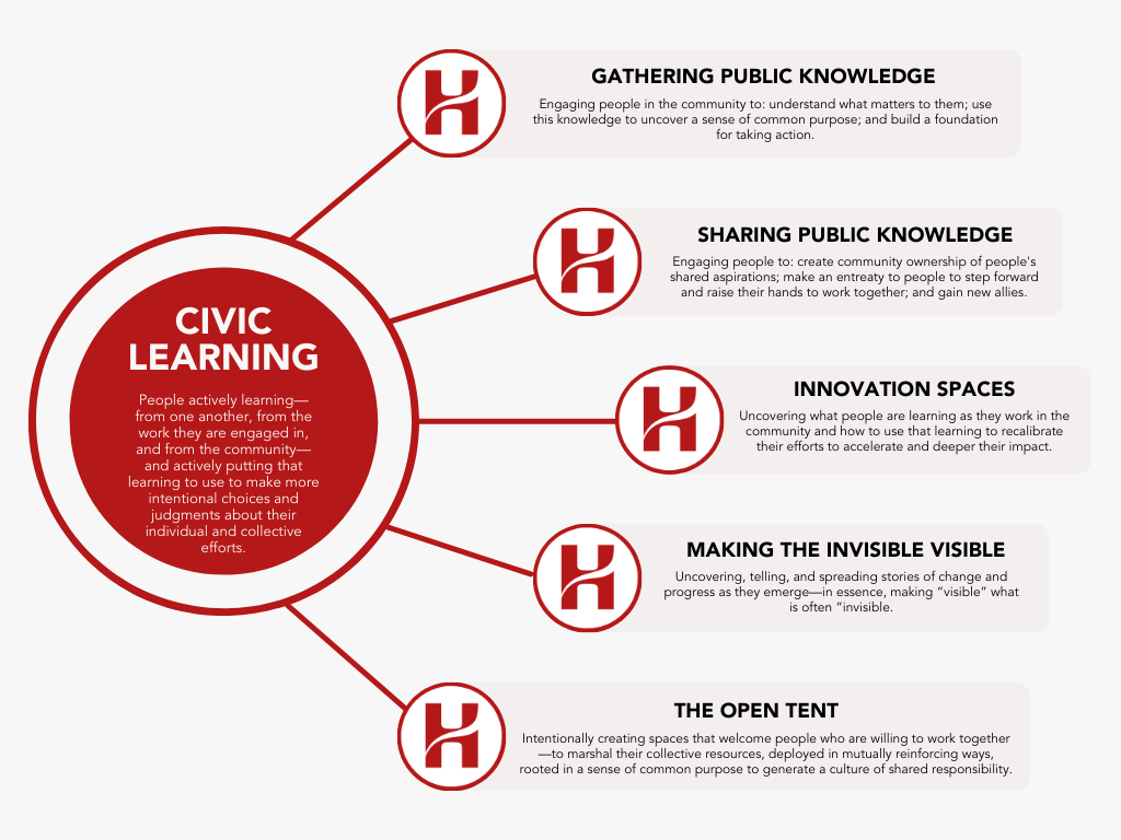 Civic Learning — The Harwood Institute