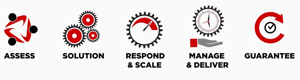 Proven Process — Coblaco Services, Inc.