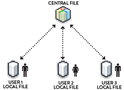 How To Use Central And Local Files In Revit — REVIT PURE