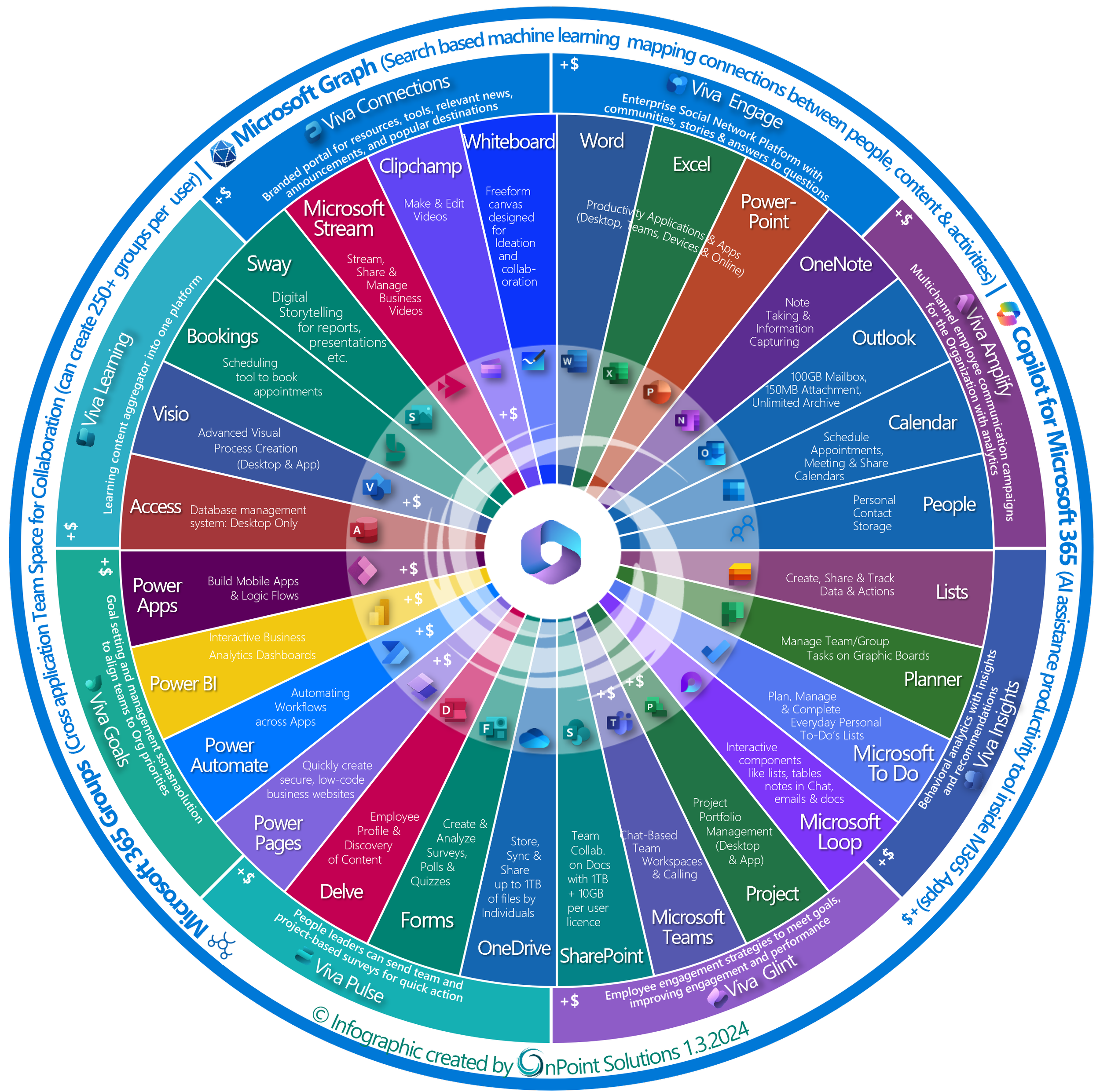 Microsoft 365 Infographic - Wheel of Fortune by Kirsty McGrath ...