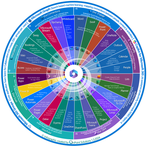 Microsoft 365 Infographic - Wheel of Fortune by Kirsty McGrath ...