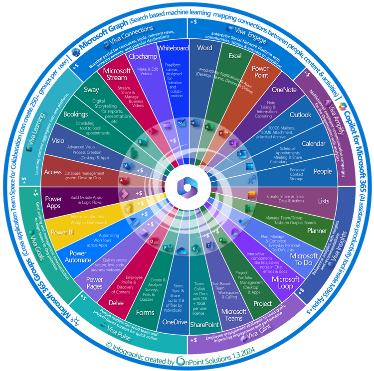 Microsoft 365 Infographic - Wheel of Fortune by Kirsty McGrath ...