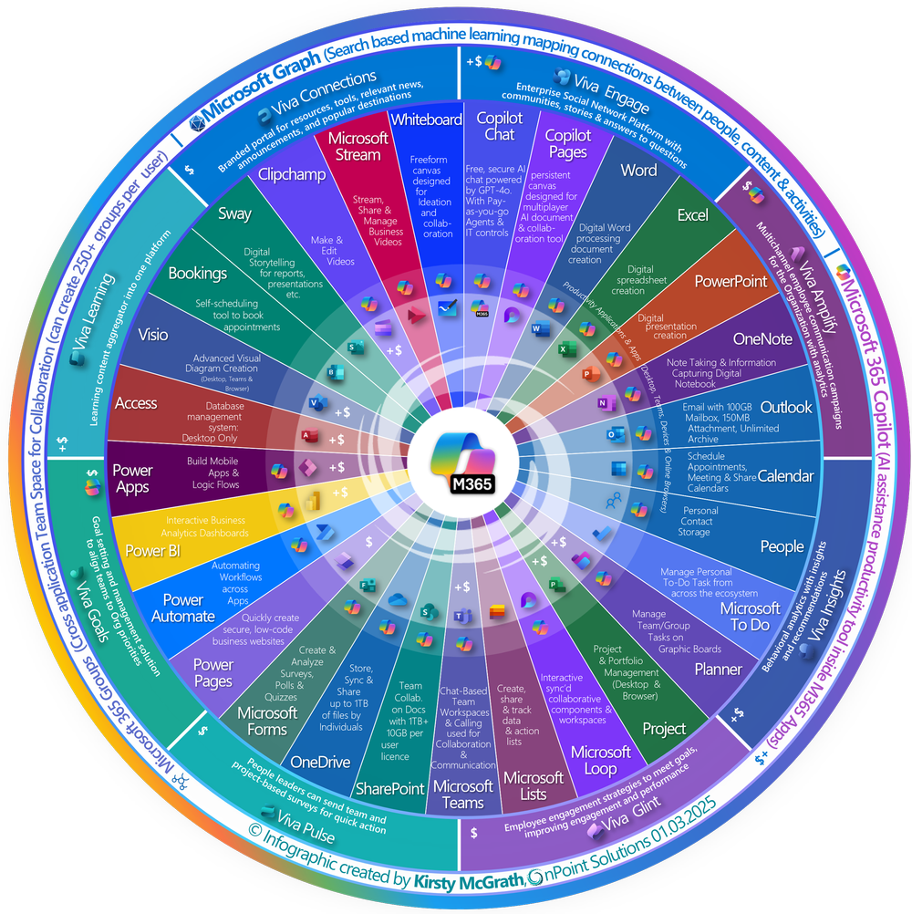 Infographic — Microsoft 365 Infographic - Wheel of Fortune by Kirsty ...