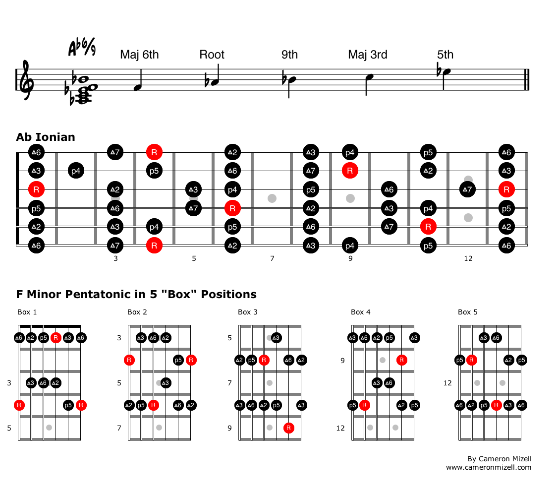 Use What You Know: Creative Applications for Minor Pentatonic Scales ...