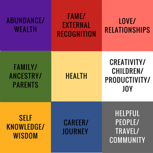 How do I align the Bagua Map over my Floorplan? And why would I do that ...