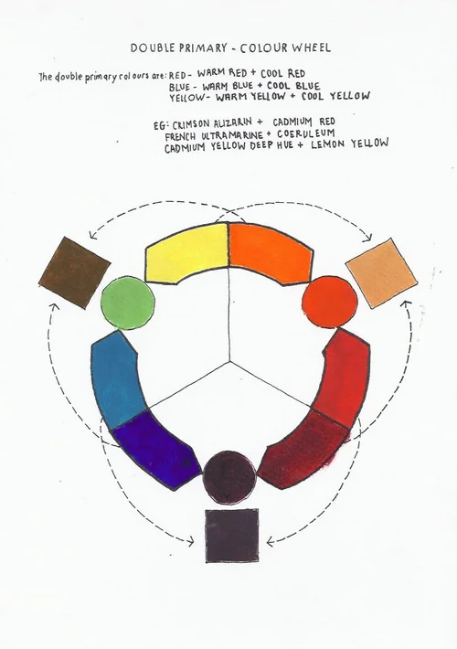 How to use the Double Primary Colour Wheel — Anna-Carien Goosen