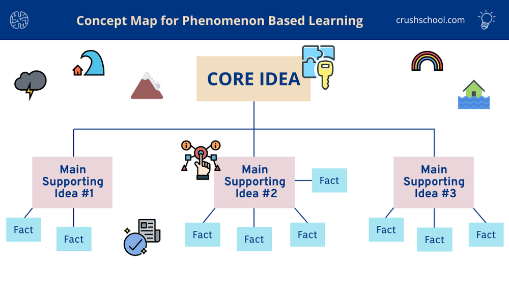 CRUSH SCHOOL - Where and How to Begin with Phenomenon-Based Learning