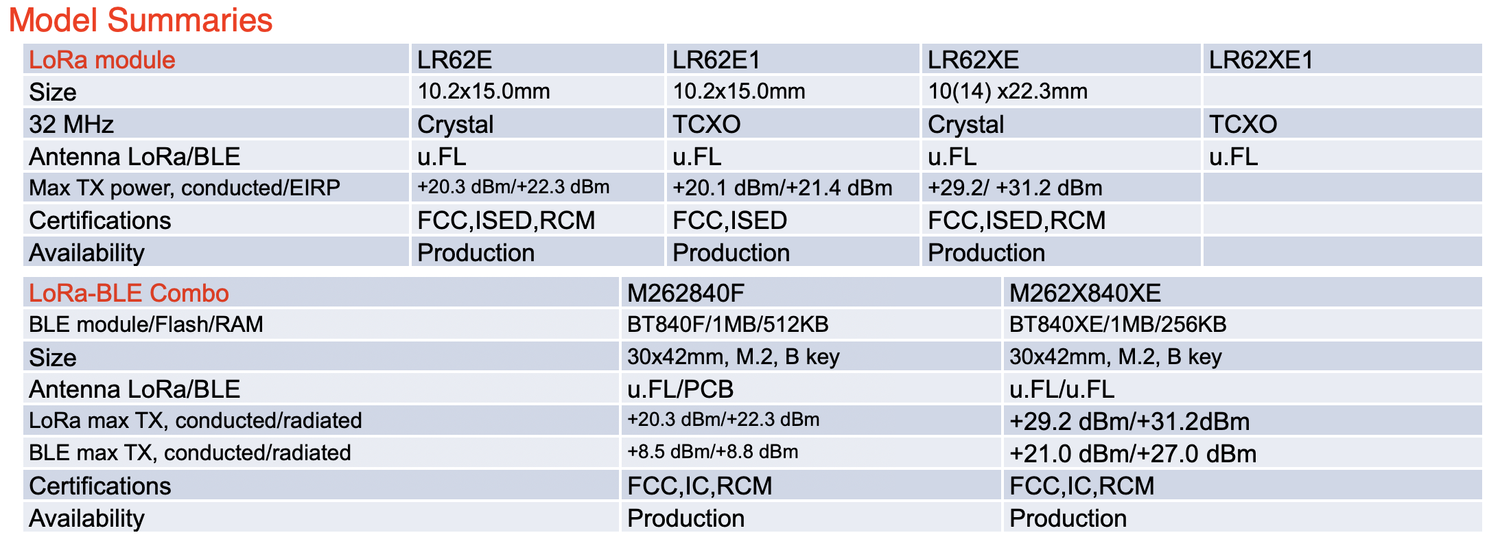 LR62XE, the +30 dBm SX1262 LoRa Module — Fanstel