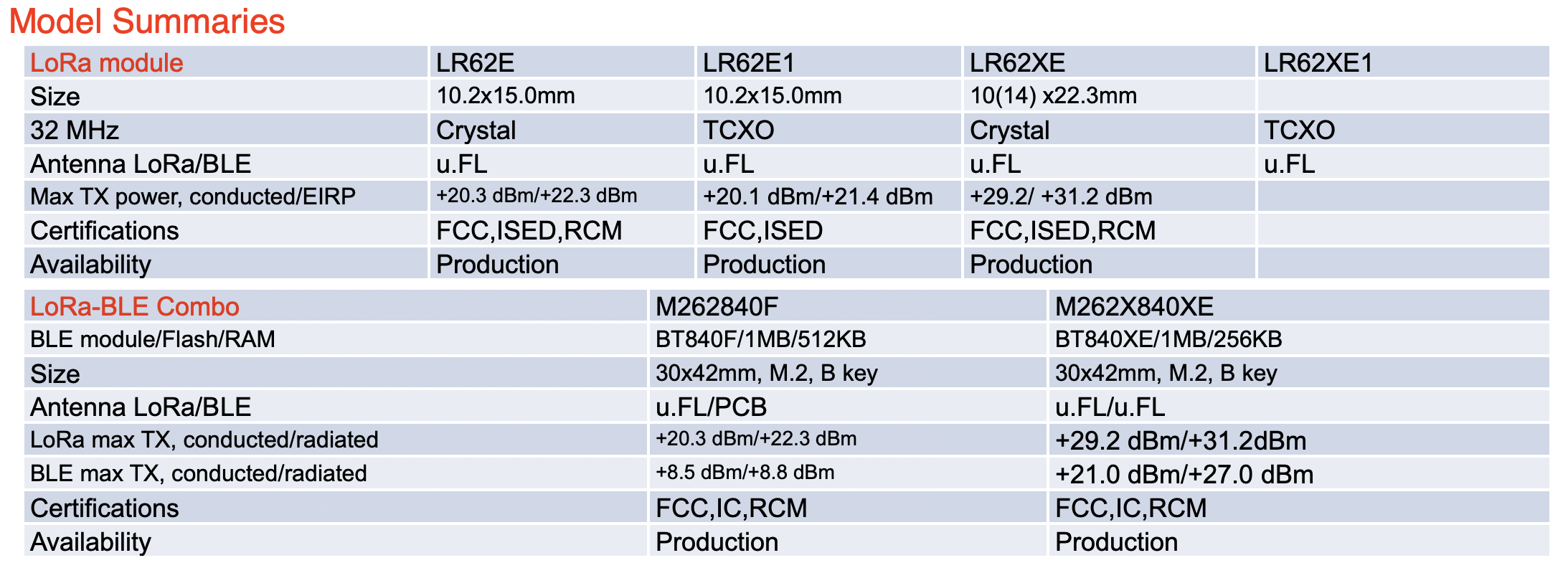 LR62E, SX1262 LoRa module — Fanstel