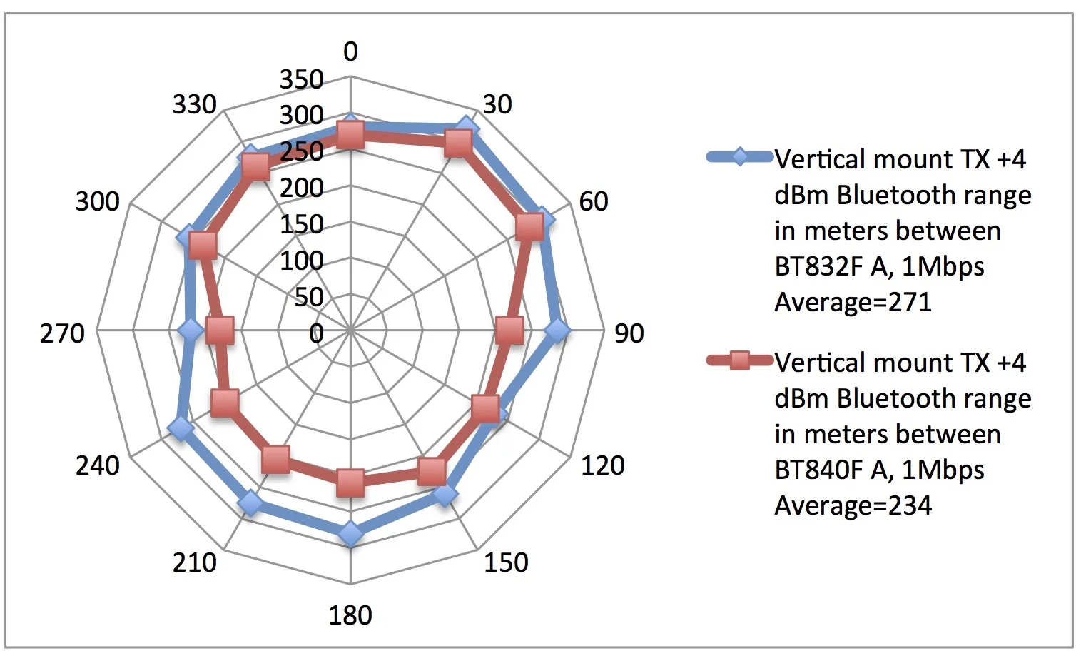 Measuring BT840F, an nRF52840 Bluetooth 5 Module Receiver Sensitivity ...