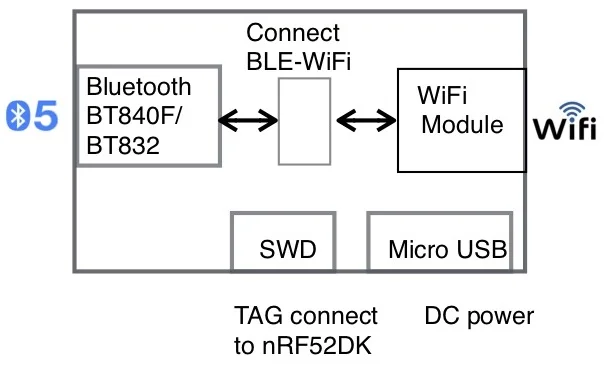 BWG840F, BWG840X Industrial WiFi Bluetooth 5 IoT Gateway — Fanstel
