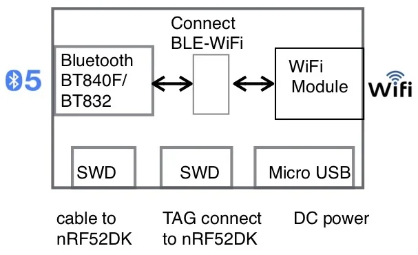 BWG832F, BWG832X WiFi BLE 5 IoT Gateway — Fanstel