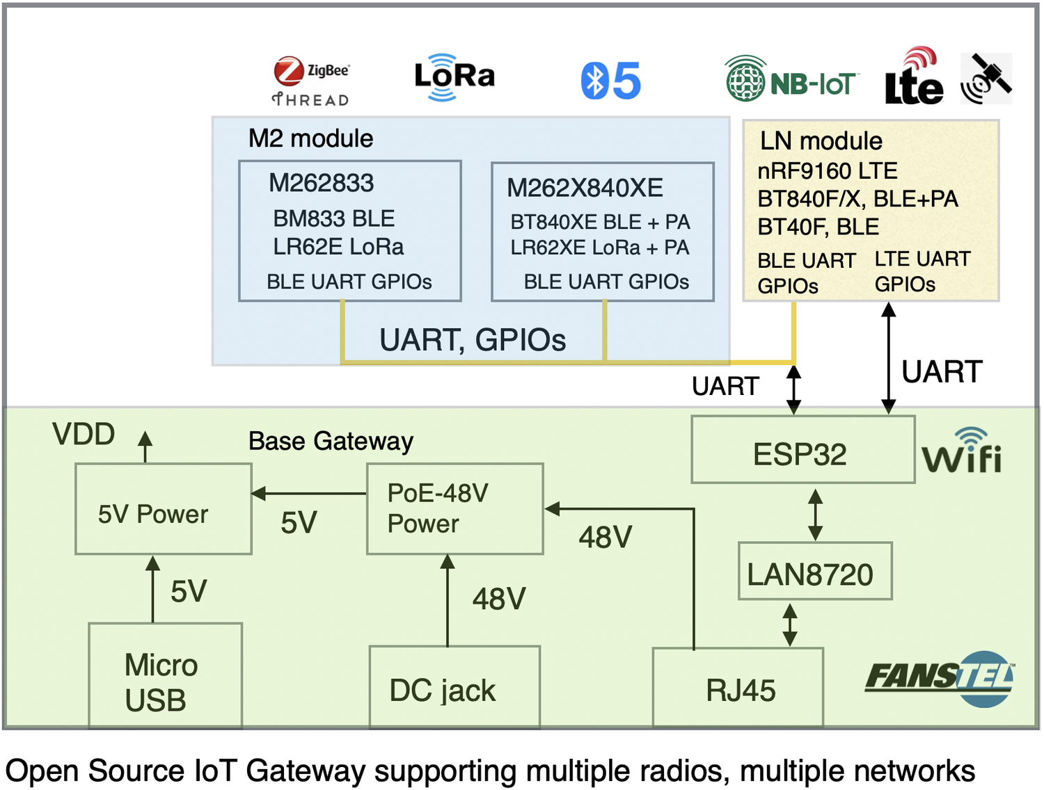 LR62XE, the +30 dBm SX1262 LoRa Module — Fanstel