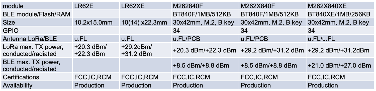 LR62E, SX1262 LoRa module — Fanstel