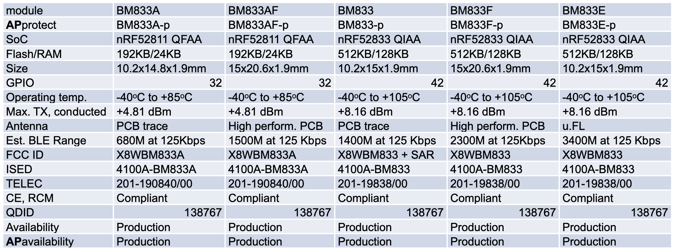 BM833, BM833F, BM833E, nRF52833 Long Range Bluetooth 5.3 module — Fanstel