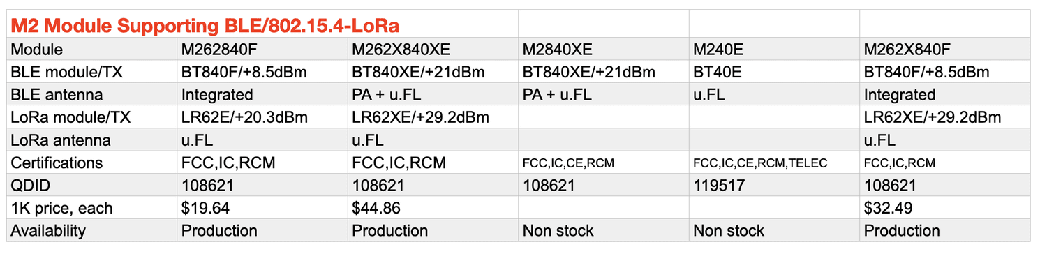 BLE-LoRa, The Longest Range Module, M262X840XE — Fanstel