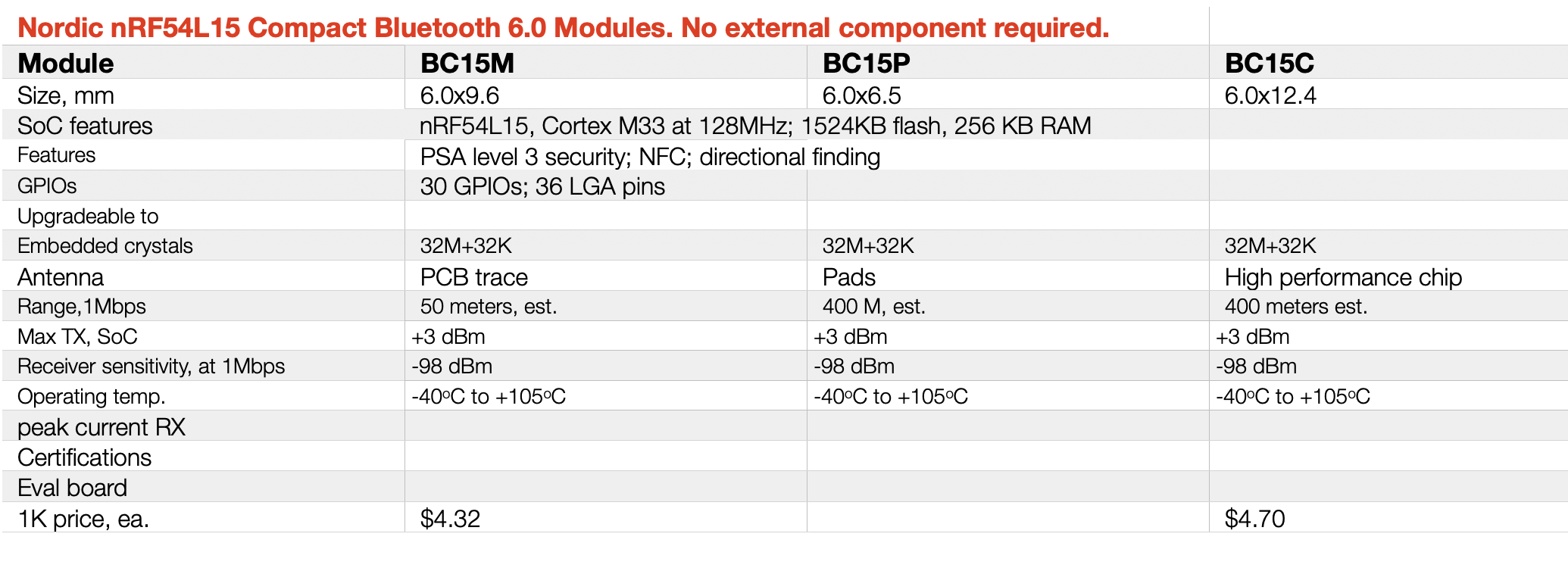 BC15C,BC15M,BC15P nRF54L15 CompactBluetooth 6.0 modules — Fanstel