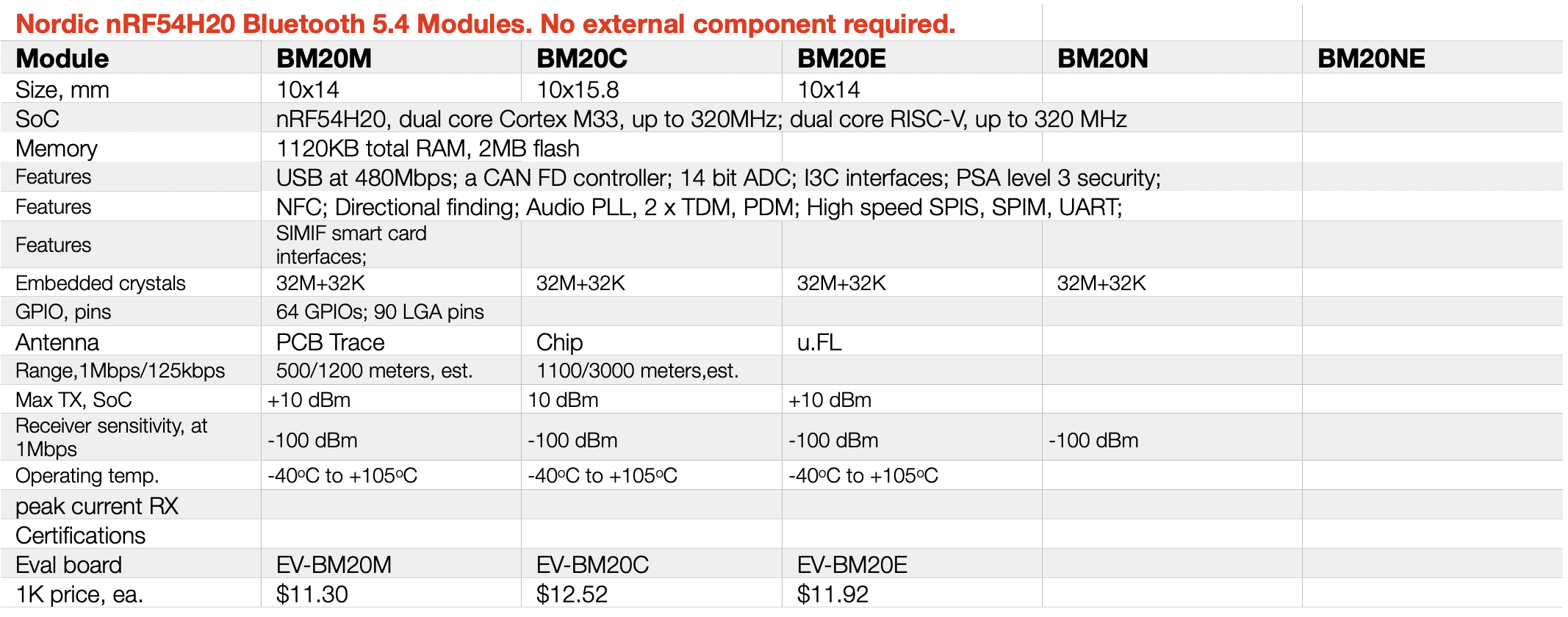 BM20C,BM20E,BM20M nRF54H20 BLE 6.0 modules — Fanstel