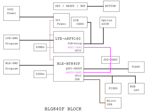 Medical IoT Gateway, BLG840FB4 BLE 5.3 to LTE — Fanstel