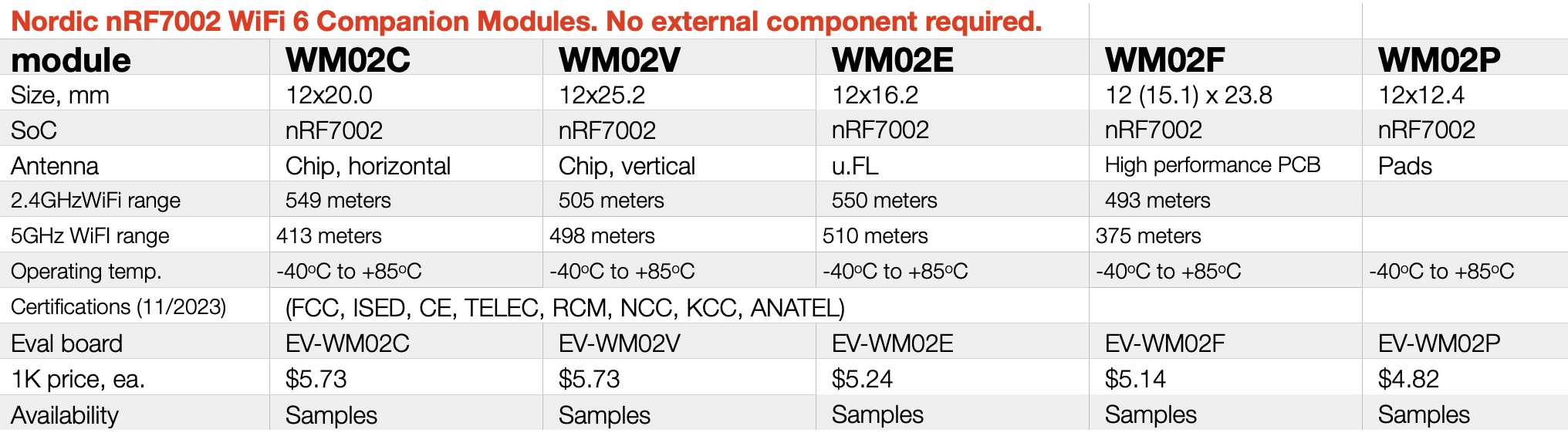 WM02C, WM02E, Nordic nRF7002 WiFi 6 mModules — Fanstel