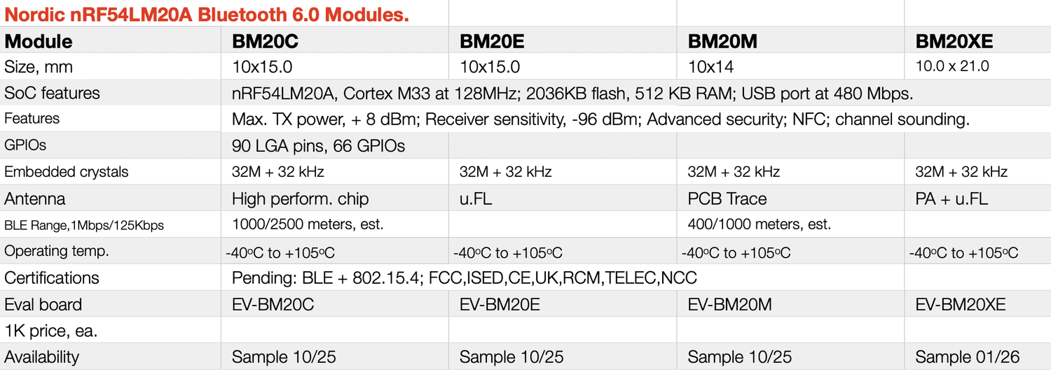 BM20C,BM20E,BM20M,BM20NC,nRF54LM20A Bluetooth 6.0 modules — Fanstel