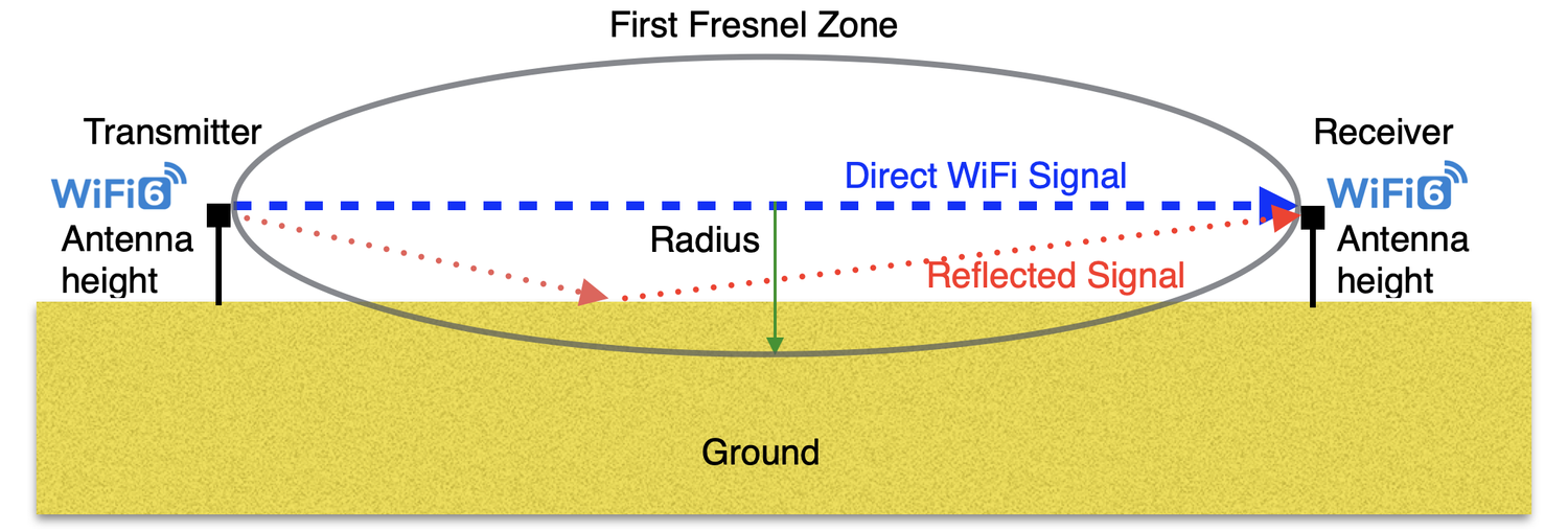 WiFi Range Measurements — Fanstel