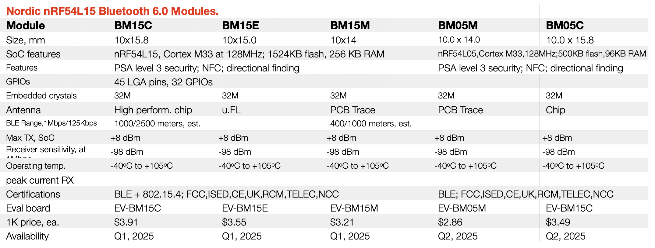 BM15C,BM15E,BM05M,BM15M nRF54L15 & nRF54L05 BLE 6.0 modules — Fanstel