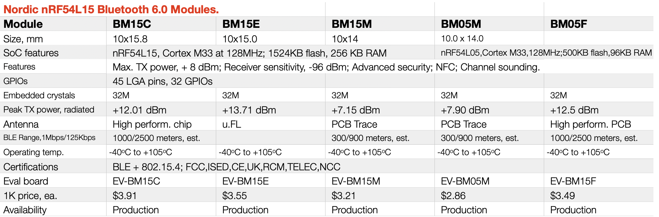 BM15C,BM15E,BM05M,BM15M nRF54L15 & nRF54L05 BLE 6.0 modules — Fanstel