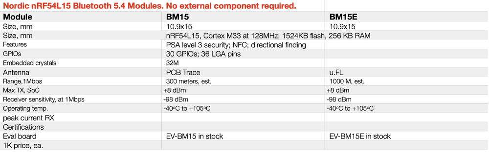 BM15, nRF54L15 BLE 5.4 modules — Fanstel
