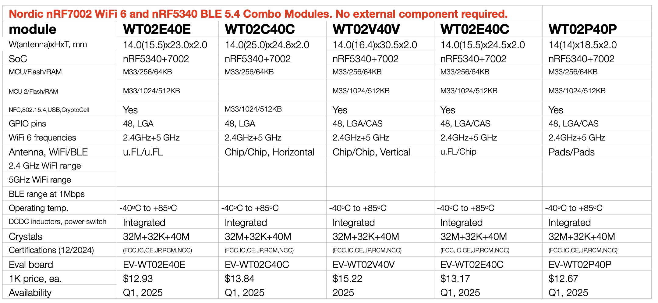 WT02C40C Quad-Radio, 5GHz WiFi 6, 2.4GHz WiFi 6, BLE 5.4 combo modules — Fanstel