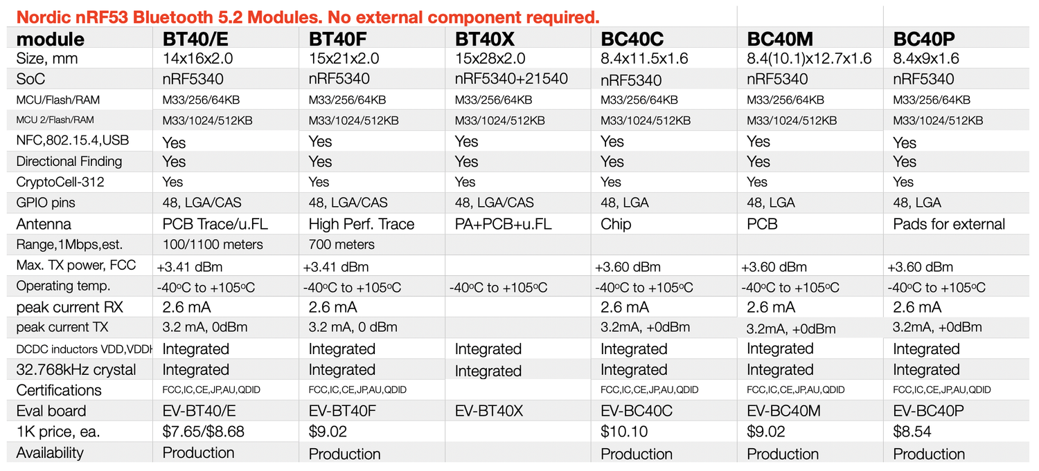 nRF5340 BLE 5.2 compact modules, BC40C, BC40M, BC40P — Fanstel