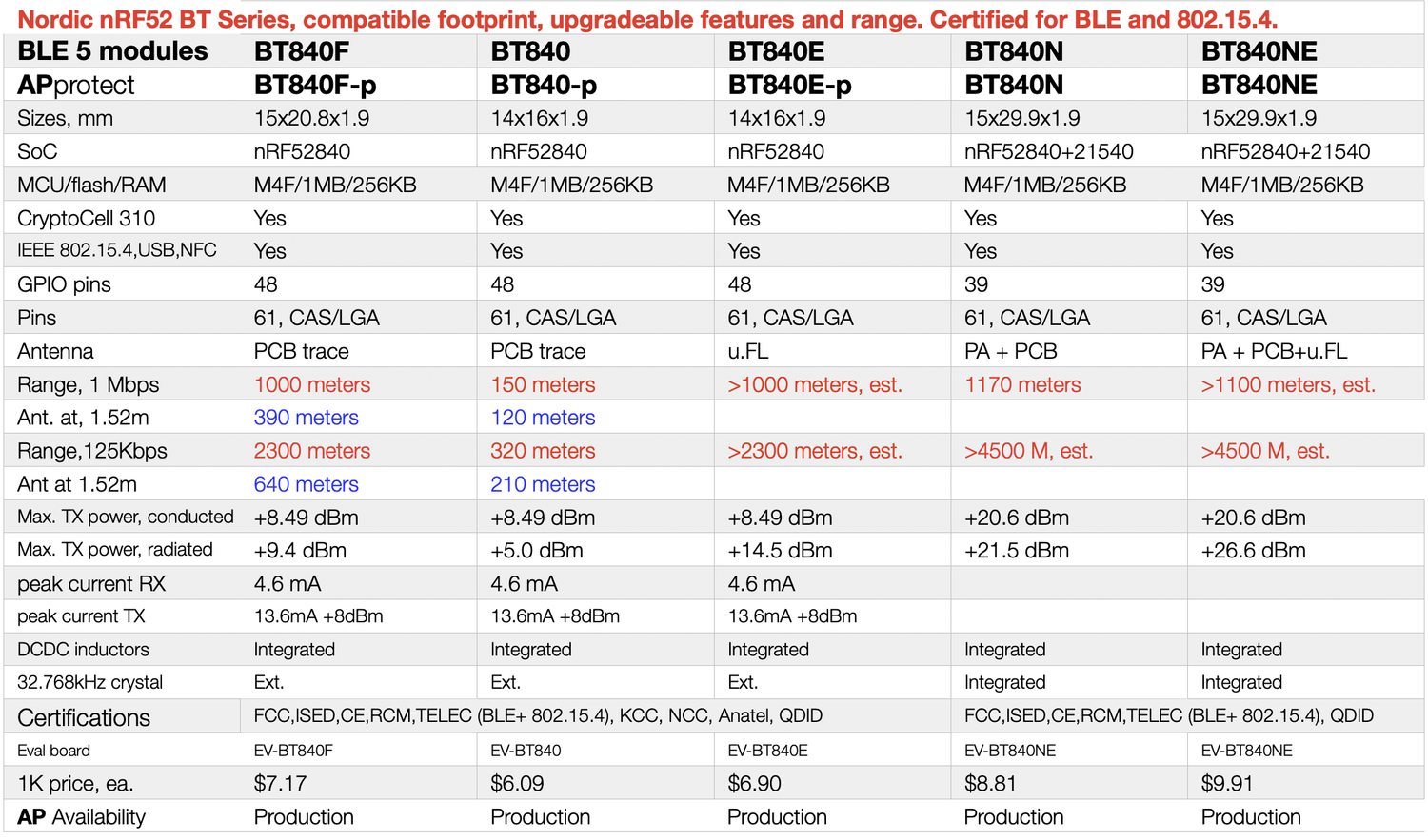 BT840F, BT840, BT840E, BT840N/NE nRF52840 BLE 5.3/802.15.4 modules ...