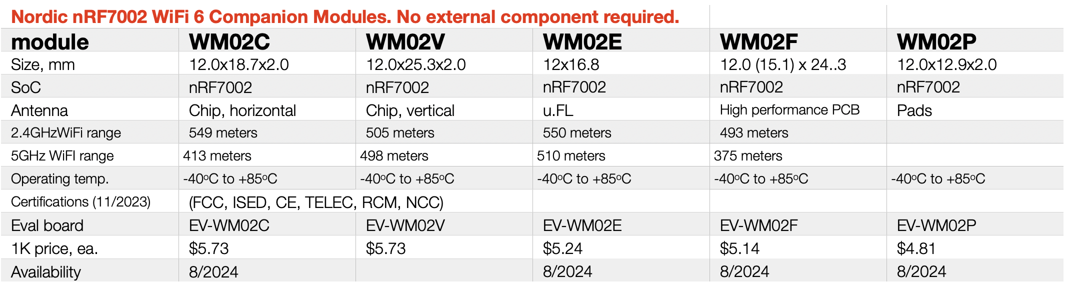 WM02C, WM02E, Nordic nRF7002 WiFi 6 mModules — Fanstel