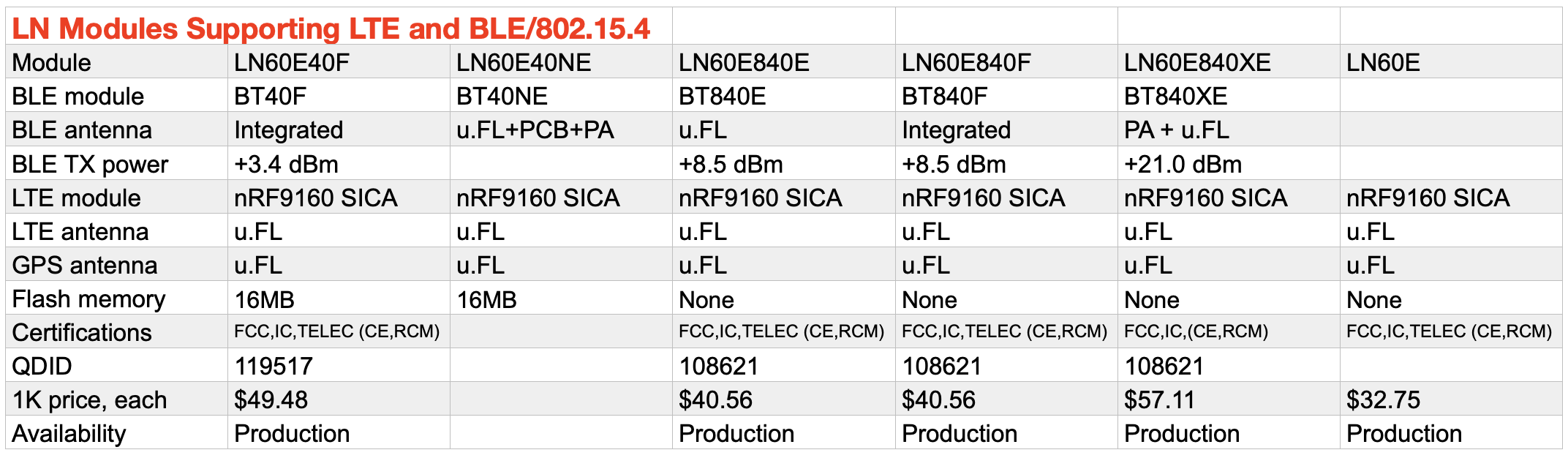 nRF9160 LTE with BLE 5.2 modules, LN60G840F — Fanstel