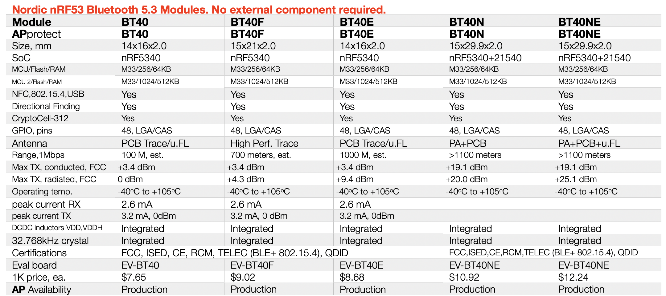 nRF5340 BLE 5.3 modules, BT40F, BT40, BT40E, BT40N — Fanstel