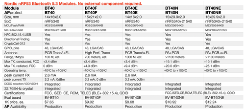 nRF5340 BLE 5.3 modules, BT40F, BT40, BT40E, BT40N — Fanstel