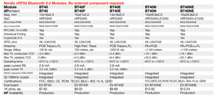 nRF5340 BLE 5.3 modules, BT40F, BT40, BT40E, BT40N — Fanstel