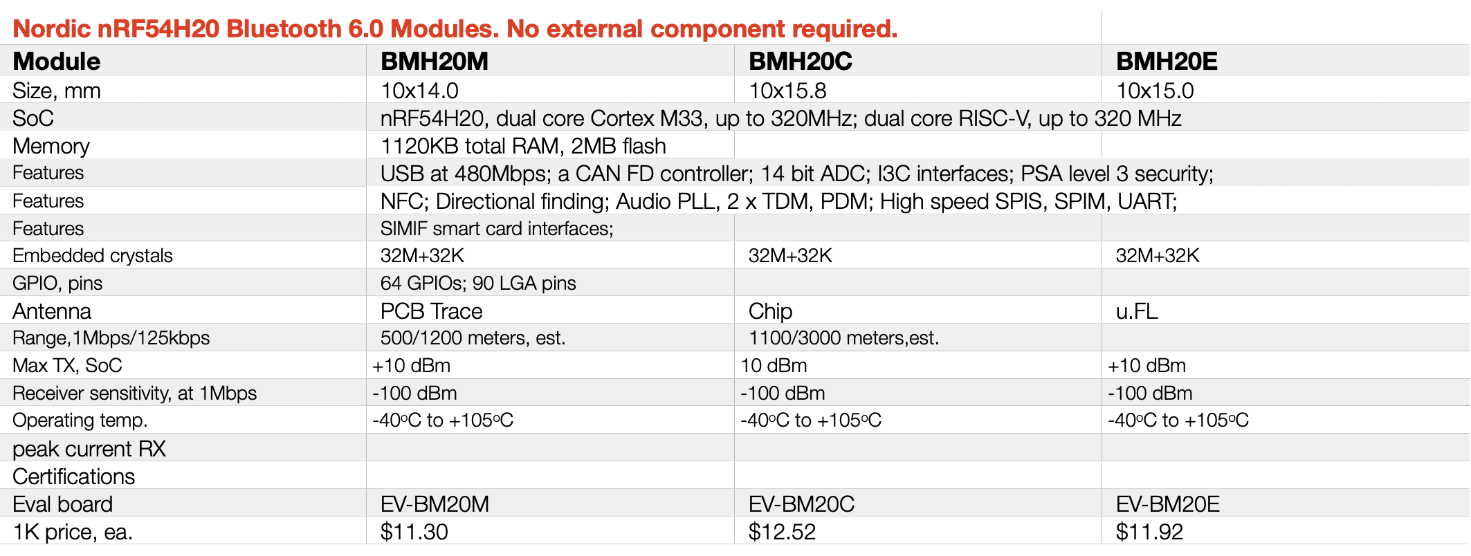 BMH20C,BMH20E,BMH20M nRF54H20 BLE 6.0 modules — Fanstel