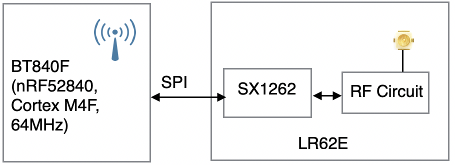 LR62E, SX1262 LoRa module — Fanstel