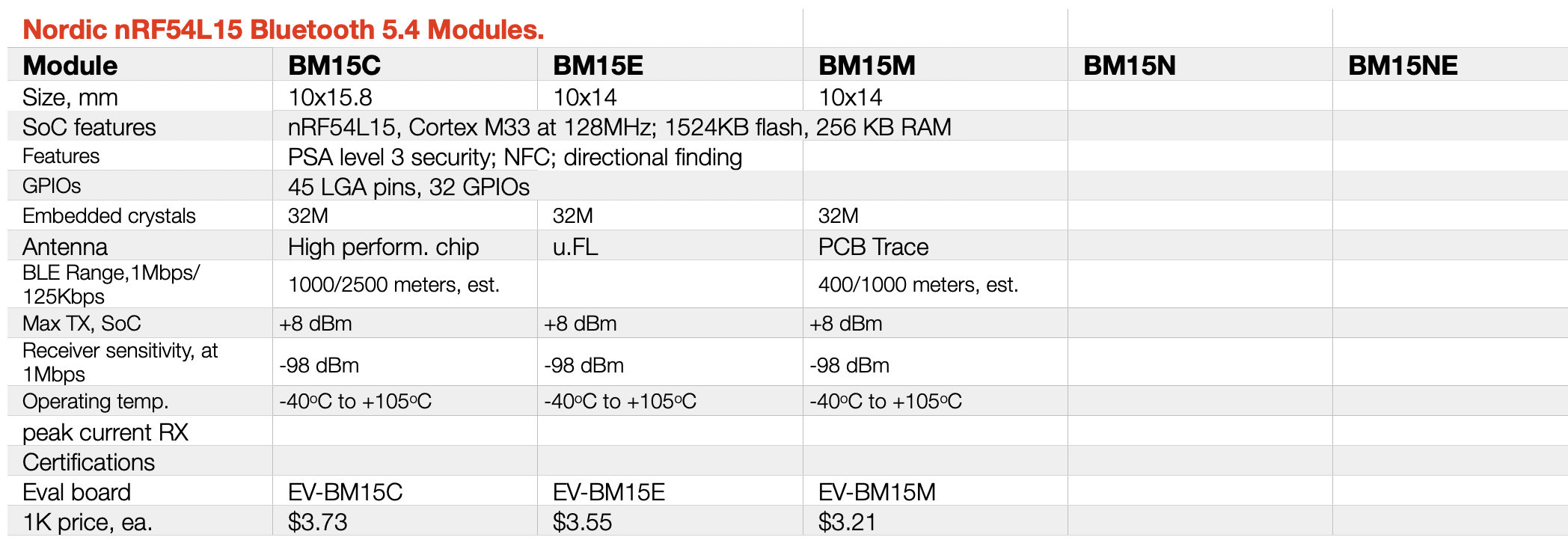BM15C,BM15E,BM15M, nRF54L15 Bluetooth 6.0 modules — Fanstel