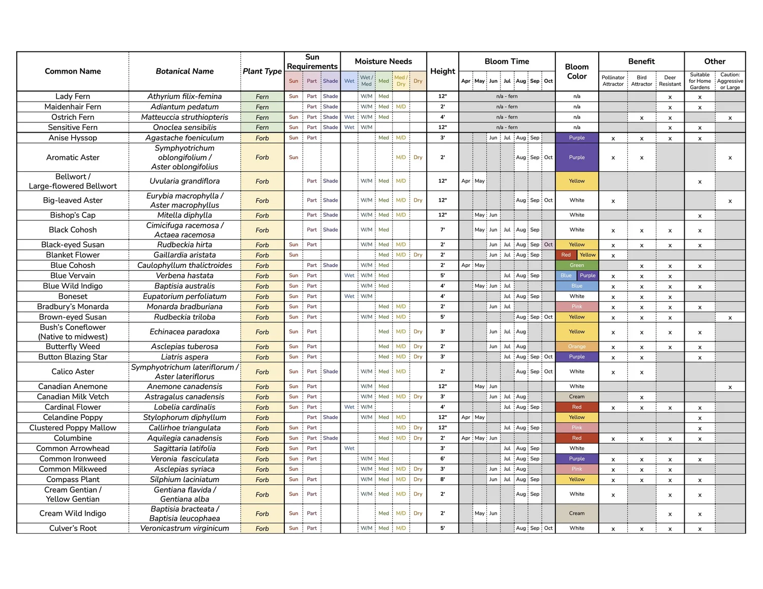 Natives ALL INFO — Mother Earth Gardens