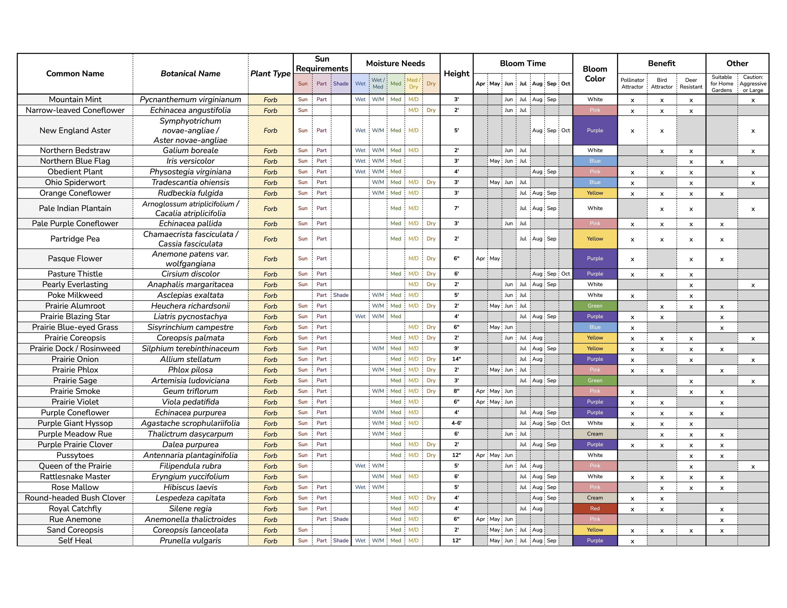 Natives ALL INFO — Mother Earth Gardens