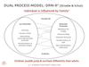 The Dual Process Model and the concept of OSCILLATION in Grief ...
