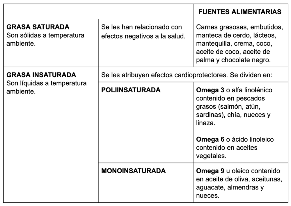 Grasas, aliadas en la alimentación — Fernanda Alvarado