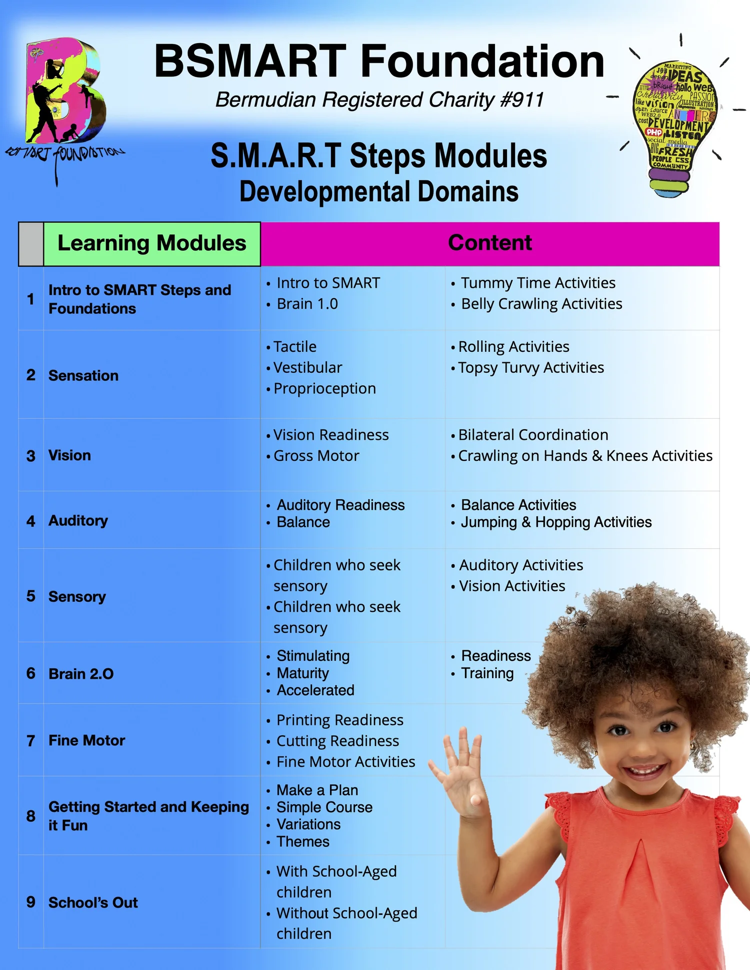 S.M.A.R.T. Steps 0 - 5 — BSMART