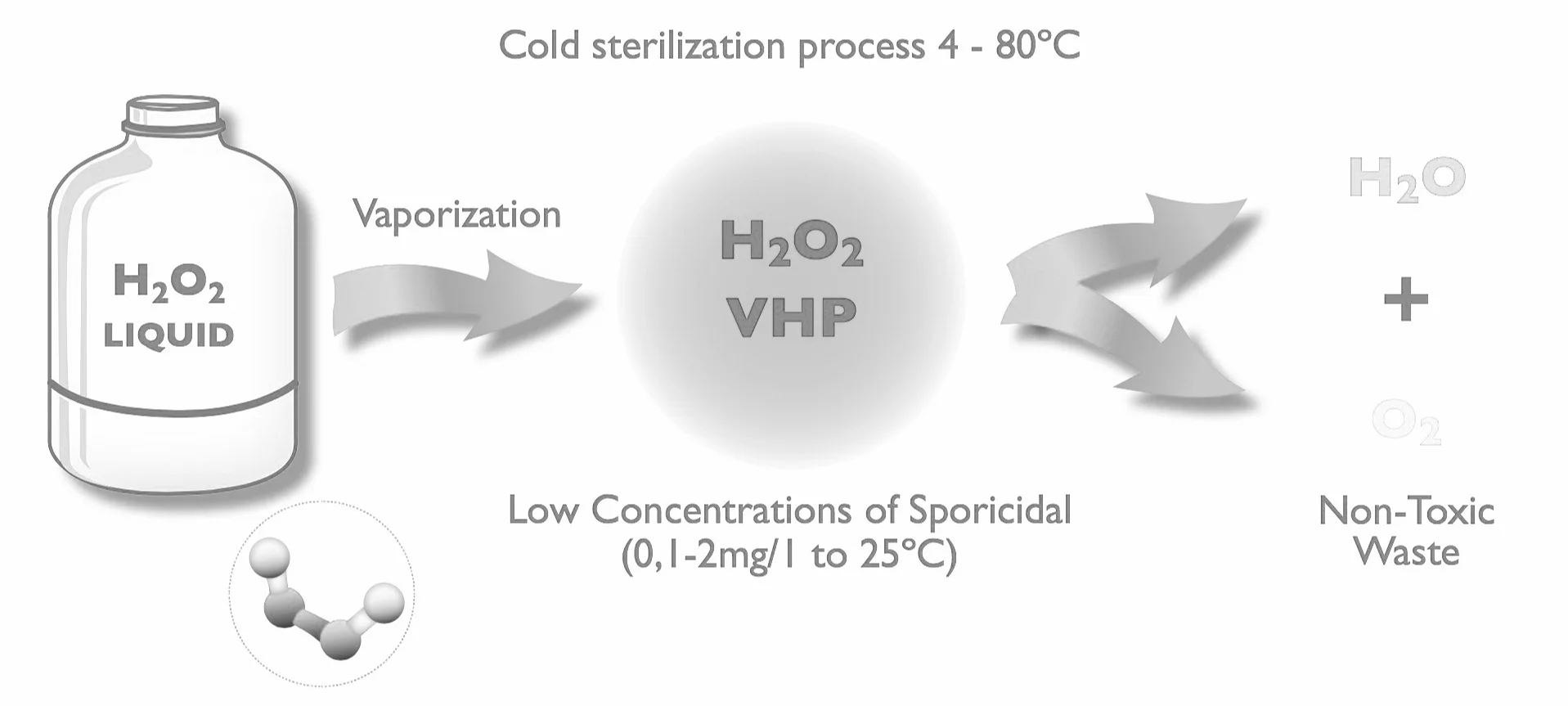 H2O2 sterilization — VALORTECS | Process technologies